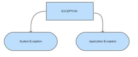 C Ch 11 Exception Handling Trycatch Tryparse Finally Environmentexit0 Call Stack