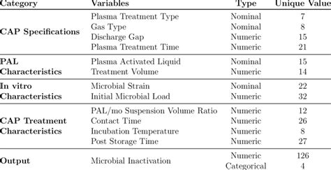 Input And Output Variables Their Categories Types And The Total