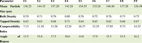 Observations Of In Vitro Evaluation Parameters Of Floating Microballoons Download Scientific
