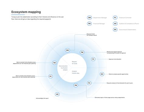 Fund Allocation Design Exploration Behance