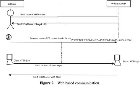 Figure 2 From Proposed Secure Hypertext Model In Web Engineering