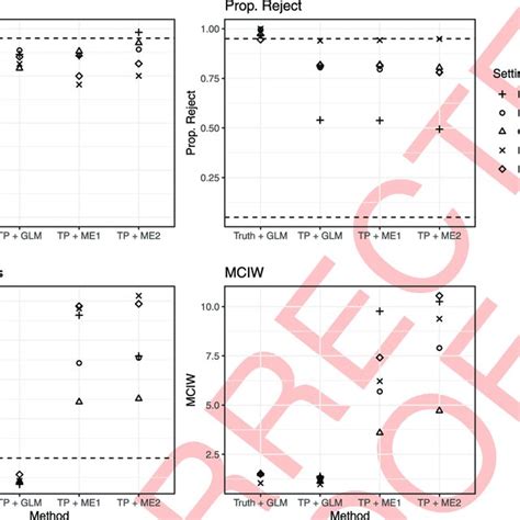 Operating Characteristics Of Statistical Pipelines In Secondary Download Scientific Diagram