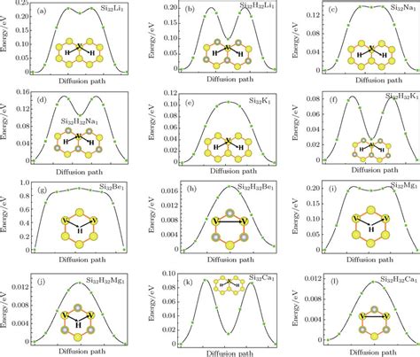 Diffusion Energy Barriers And Diffusion Paths For Alkali And Download Scientific Diagram