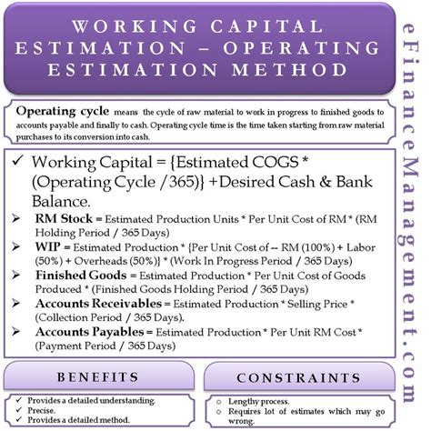 Working Capital Estimation Operating Cycle Method Learn Accounting