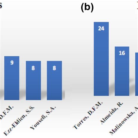 Document Types In The “fractional Optimal Control Problems” A And Download Scientific Diagram