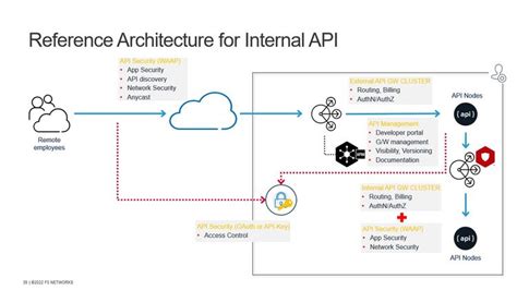Api Gateway Mapping Gartner F5 Devcentral