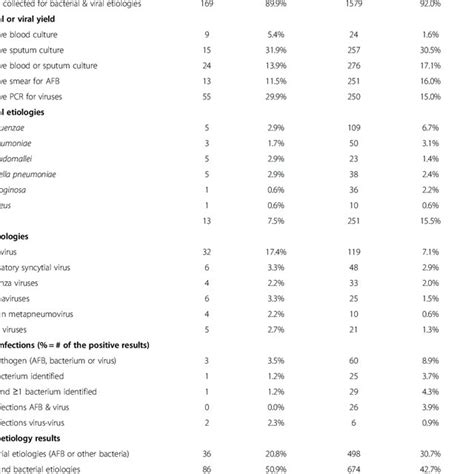 Univariate Analyses Factors Associated With Severity Among ≥5 Year Old
