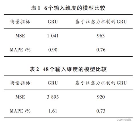 基于注意力机制的循环神经网络对 金融时间序列的应用 学习记录temporal And Heterogeneous Graph Neural Network Fo Csdn博客