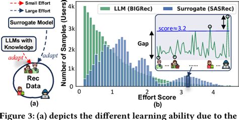 Figure 3 From Data Efficient Fine Tuning For Llm Based Recommendation Semantic Scholar