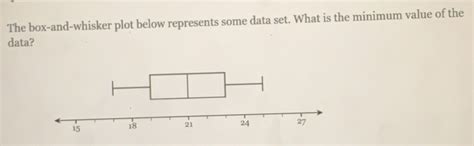 The Box And Whisker Plot Below Represents Some Data Set What Is The