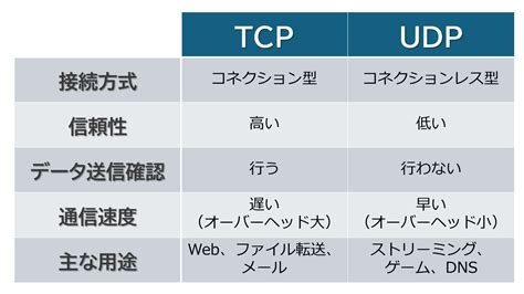 Tcpとudpの違いとは？用途に応じた使い方を解説！ Itエンジニア記録館