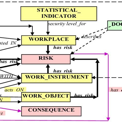 Basic Types Of Ontologies And Relationships In The Reference Model For Download Scientific