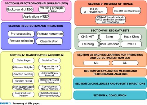 Figure 2 From Ai Based Epileptic Seizure Detection And Prediction In Internet Of Healthcare