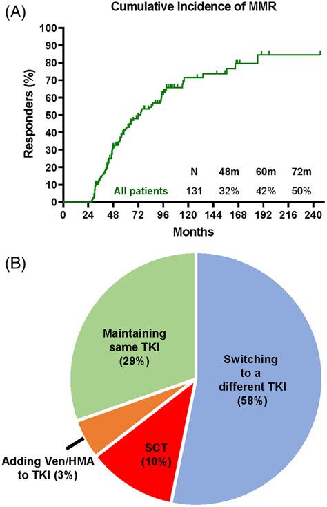 Achieving Late Major Molecular Response Mmr A Cumulative Incidence