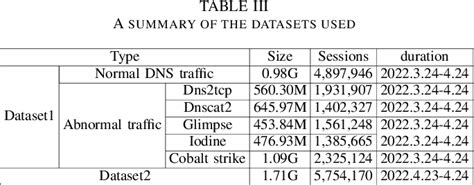 Table Iii From Dns Tunnel Detection For Low Throughput Data Exfiltration Via Time Frequency