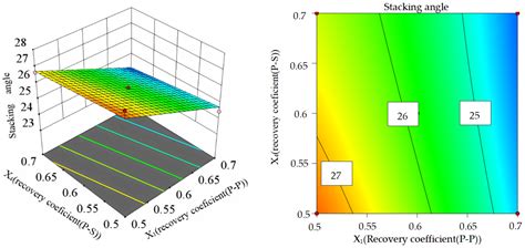 Parameter Calibration Of Discrete Element Model Of Wine Lees Particles