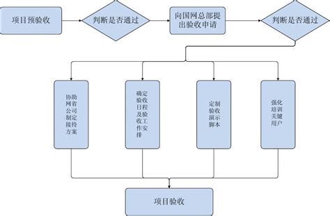 visio简单流程图 千图网