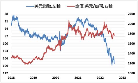 美元強勢以及升息前景 分析師估本週金價偏空 新聞內容 基金 Moneydj理財網