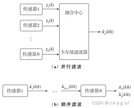 多传感器数据融合 多传感器数据层数据融合 CSDN博客