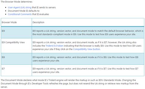 Difference Between Browser Mode And Document Mode In Internet