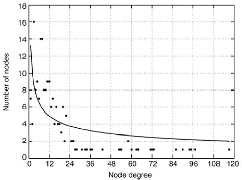 Node Degree Distribution Of The Network Download Scientific Diagram