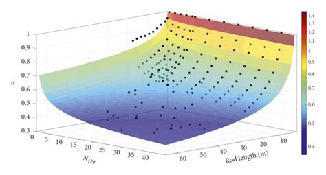3d visualization of the nonlinear regression model for dpt correction