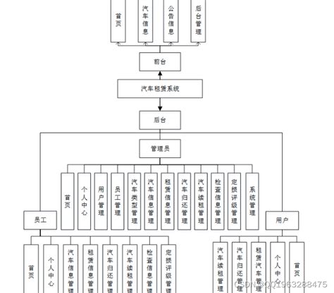 基于pythonvue汽车租赁系统的设计与实现flask D‘jang‘o于python加vuejs实现大数据租车推 Csdn博客