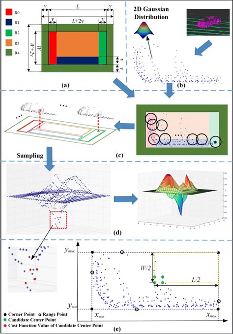 An Illustration Of The Pose Estimation Based On The D Matched Filter Download Scientific