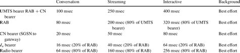 Delay Requirements For Umts Qos Classes Download Table