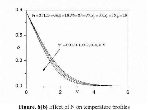 Figure 8 From Computational Analysis Of Non Newtonian Boundary Layer