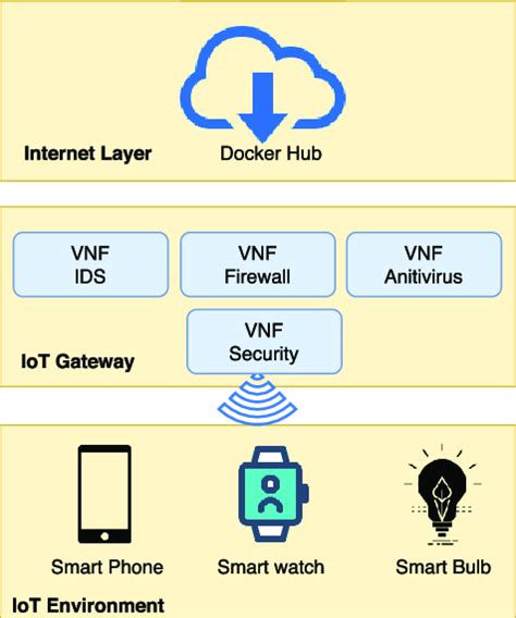 Netra Enhancing Iot Security Using Nfv Download Scientific Diagram