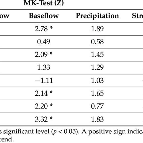 Analysis Of Baseflow Streamflow And Precipitation Trends Download Scientific Diagram