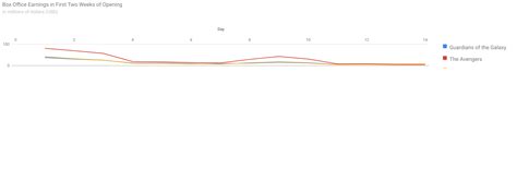 Html Google Chart Height Cannot Be Increased Stack Overflow