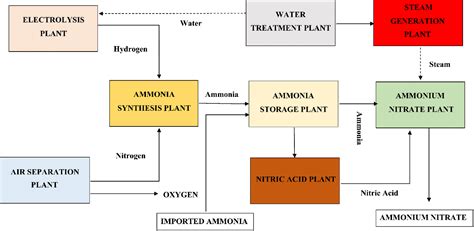 Figure 3 From Design And Simulation Of Iot Systems Using The Cisco