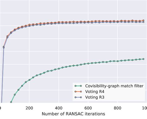 Evaluation Of Localization Performance As A Function Of Ransac Download Scientific Diagram