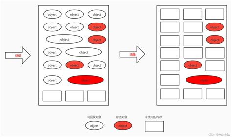 Jvm的三种垃圾回收算法jvm 垃圾回收算法 Csdn博客 Jvm的三种垃圾回收算法jvm 垃圾回收算法 Csdn博客