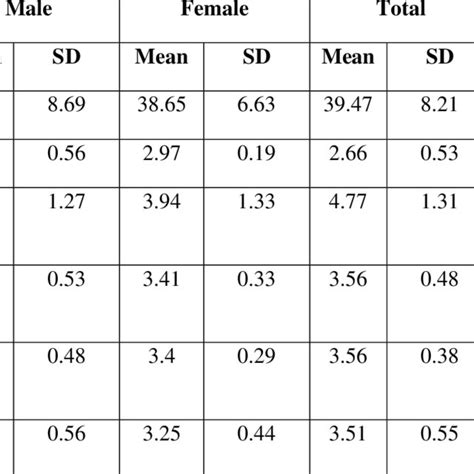 DESCRIPTIVE STATISTICS AND RESULTS OF T TEST Download Table
