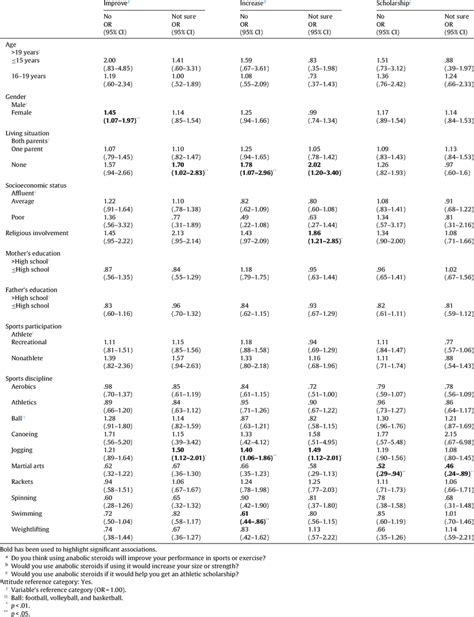 Multinomial Logistic Regression Analysis Of Predictors Of Attitudes