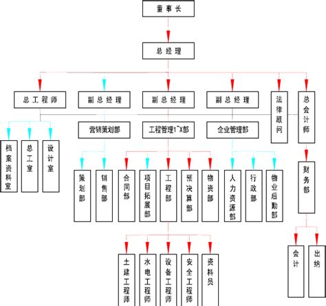 有限公司组织架构图 文档之家
