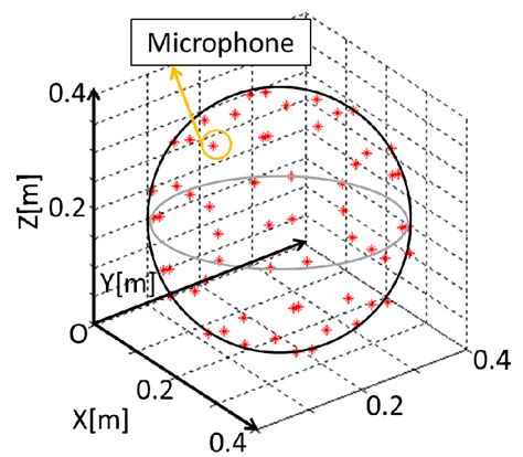 Simulation Results To Obtain The Optimal Microphone Arrangement Download Scientific Diagram