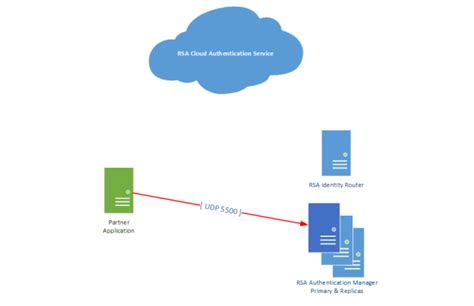 Authentication Agent Configuration Cisco Asa Rsa Ready Securid Access Implementation Guide