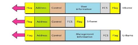 High Level Data Link Control Hdlc
