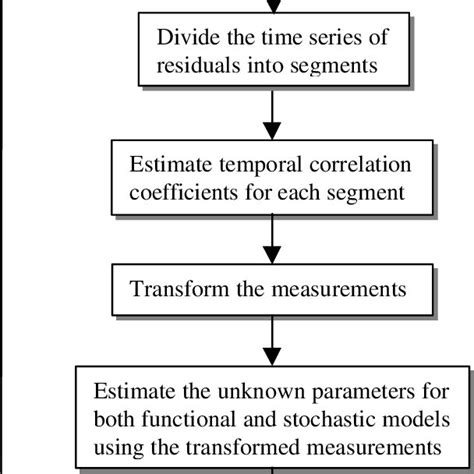 Flowchart Of The Segmented Stochastic Modelling Procedure Download Scientific Diagram Flowchart Of The Segmented Stochastic Modelling Procedure Download Scientific Diagram