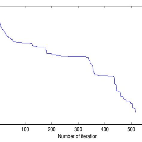Convergence History Of The Frobenius Norm Of The Residual Matrix For