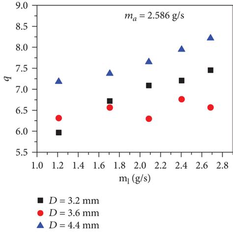 The Drop Size Distribution Parameter Q Of D Series Nozzle With Various Download Scientific