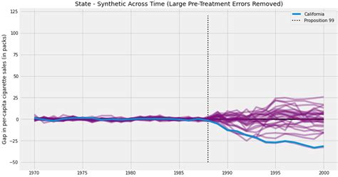 Causal Inference With Synthetic Control In Python Towards Data Science