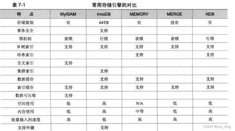 Mysql存储引擎详解：innodb、myisam、memory与merge Csdn博客