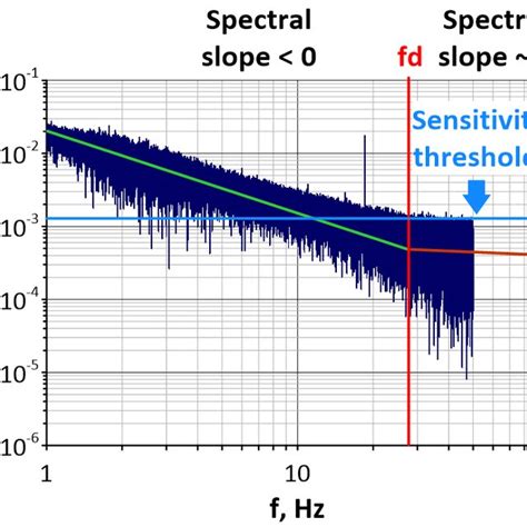 Deviation Frequency And The Sensitivity Threshold Of The Gnss Sounding Download Scientific