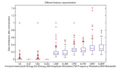 Classification Of Ictal And Interictal Eeg Signals From Temporal Lobe