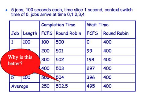 Java Calculating Round Robin And Fcfs Job Time Stack Overflow